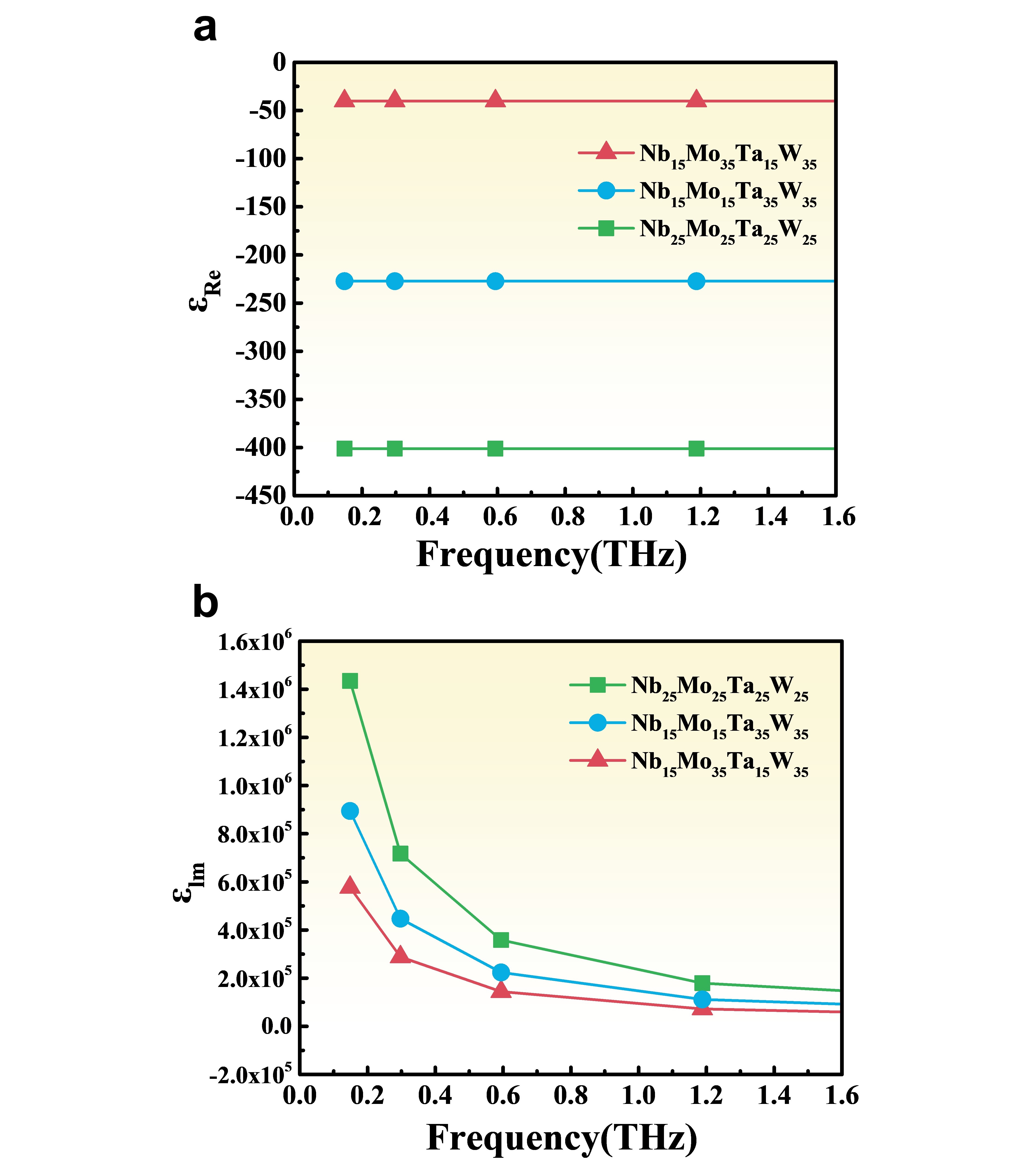 Low-Frequency Conductivity of Low Wear High-Entropy Alloys | Research ...