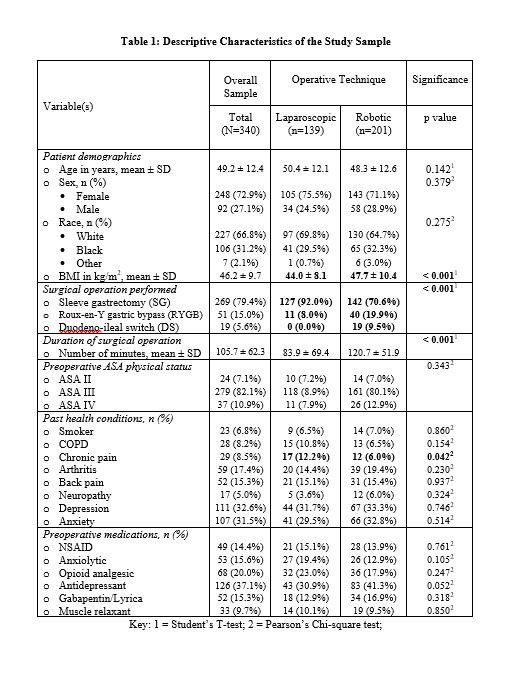 Inpatient Opioid Utilization After Robot-assisted versus Laparoscopic ...
