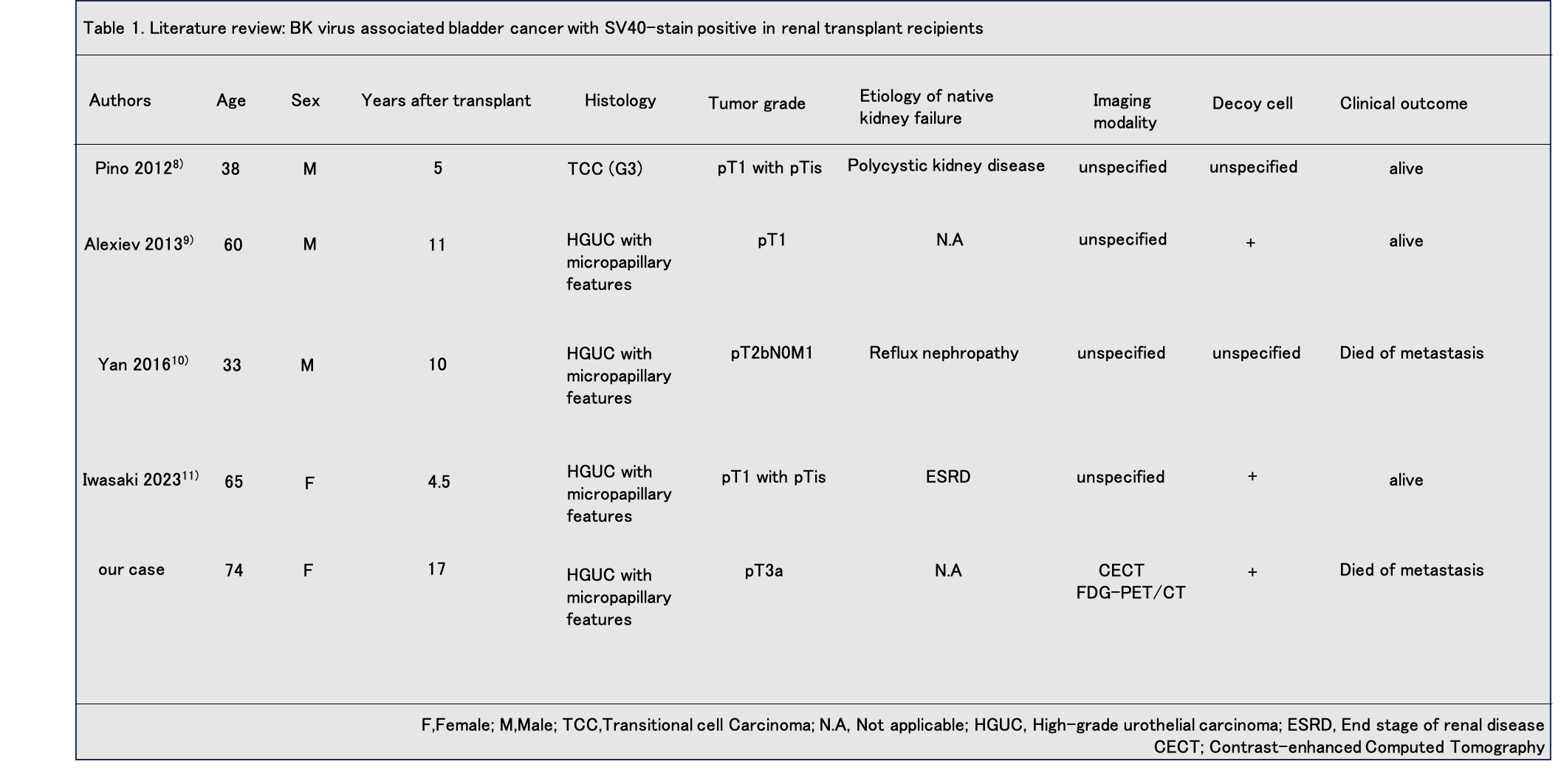 SV40 stain-positive muscle invasive bladder cancer with BK virus ...